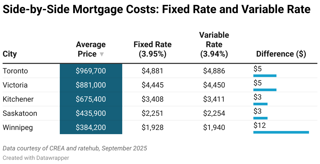 Fixed vs Variable Mortgage Rates: What They Are, How to Choose