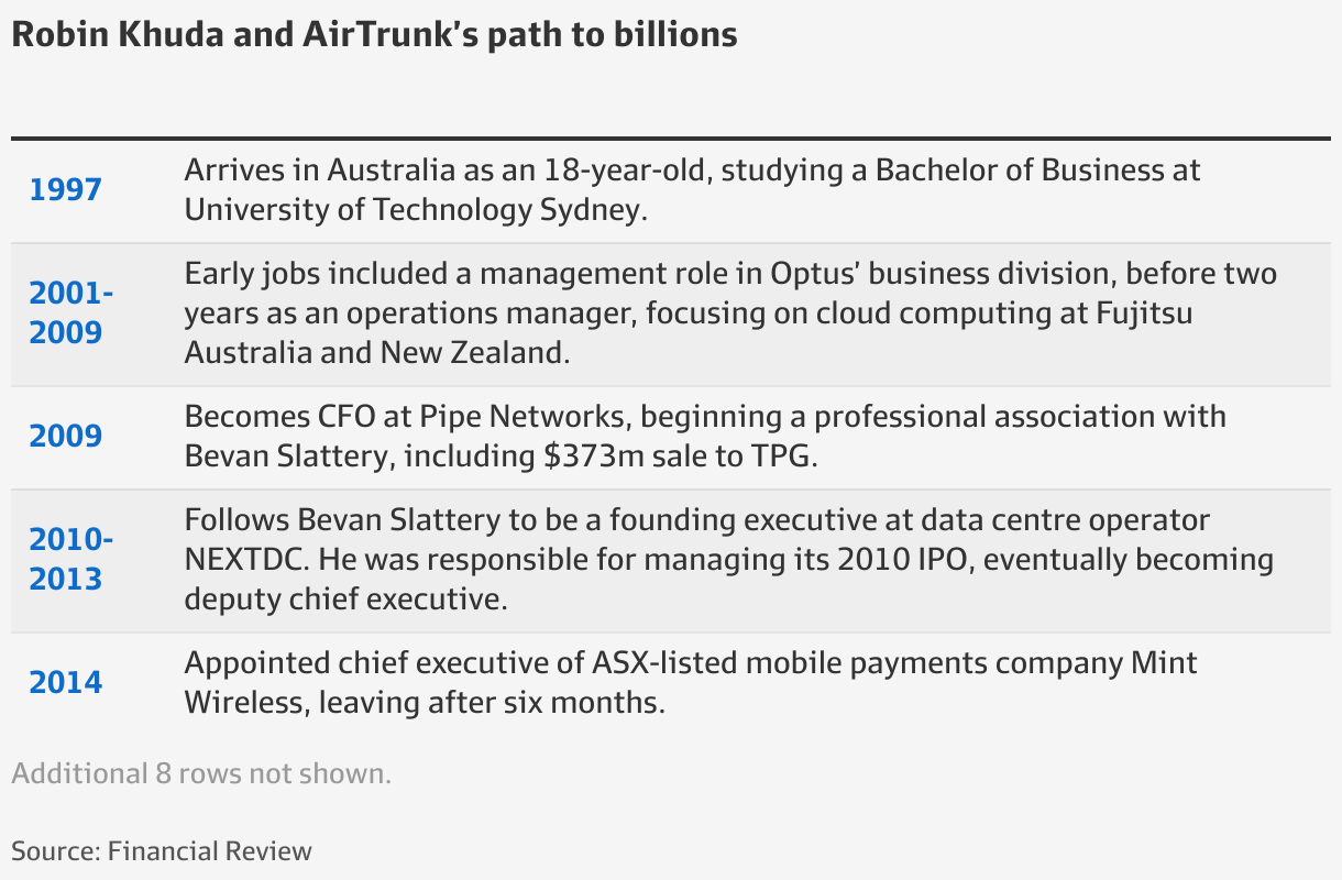 AirTrunk’s Robin Khuda is the ringleader of this year’s biggest M&A deal