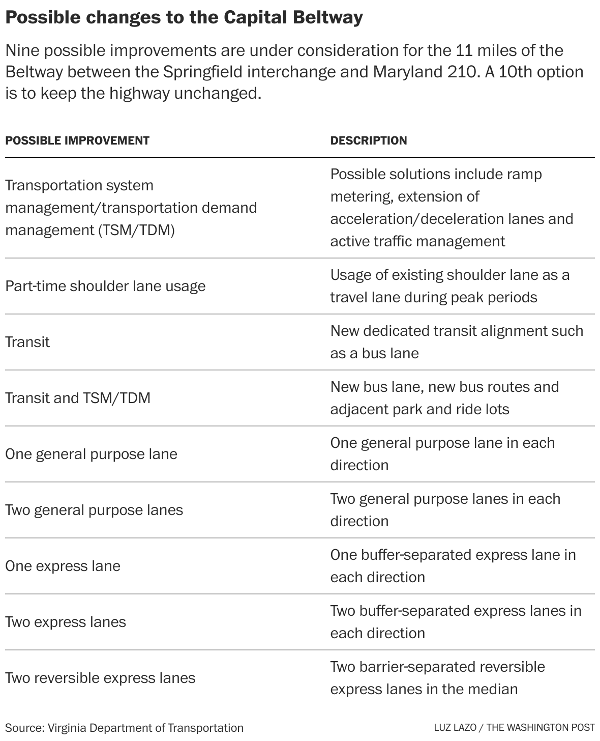 Virginia weighs 11 more miles of tolled Beltway lanes into Maryland ...