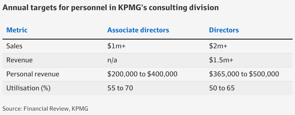 KPMG consultants must put firm’s interests before their own in push for ...