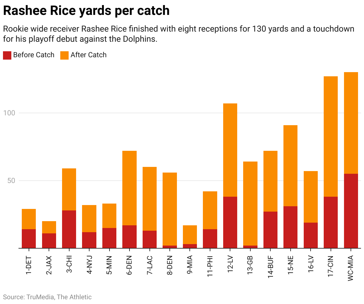 Rashee Rice impresses Chiefs with emergence in NFL playoffs | Kansas ...