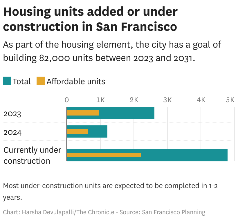S.F. hits 12-year low on housing production