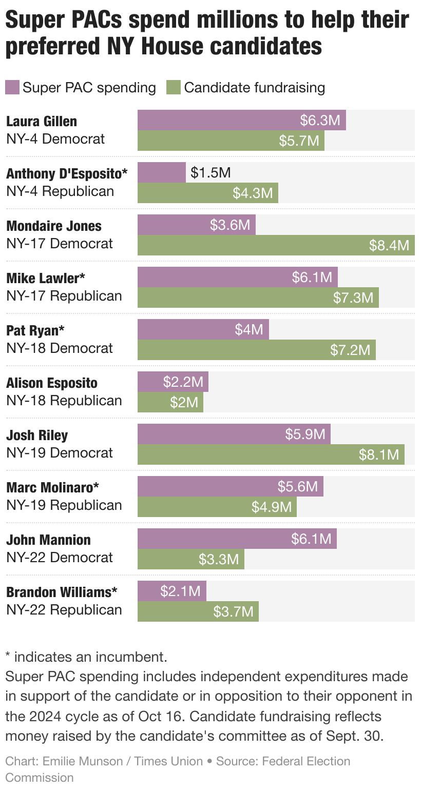 Super PACs are flooding NY House races with unprecedented cash