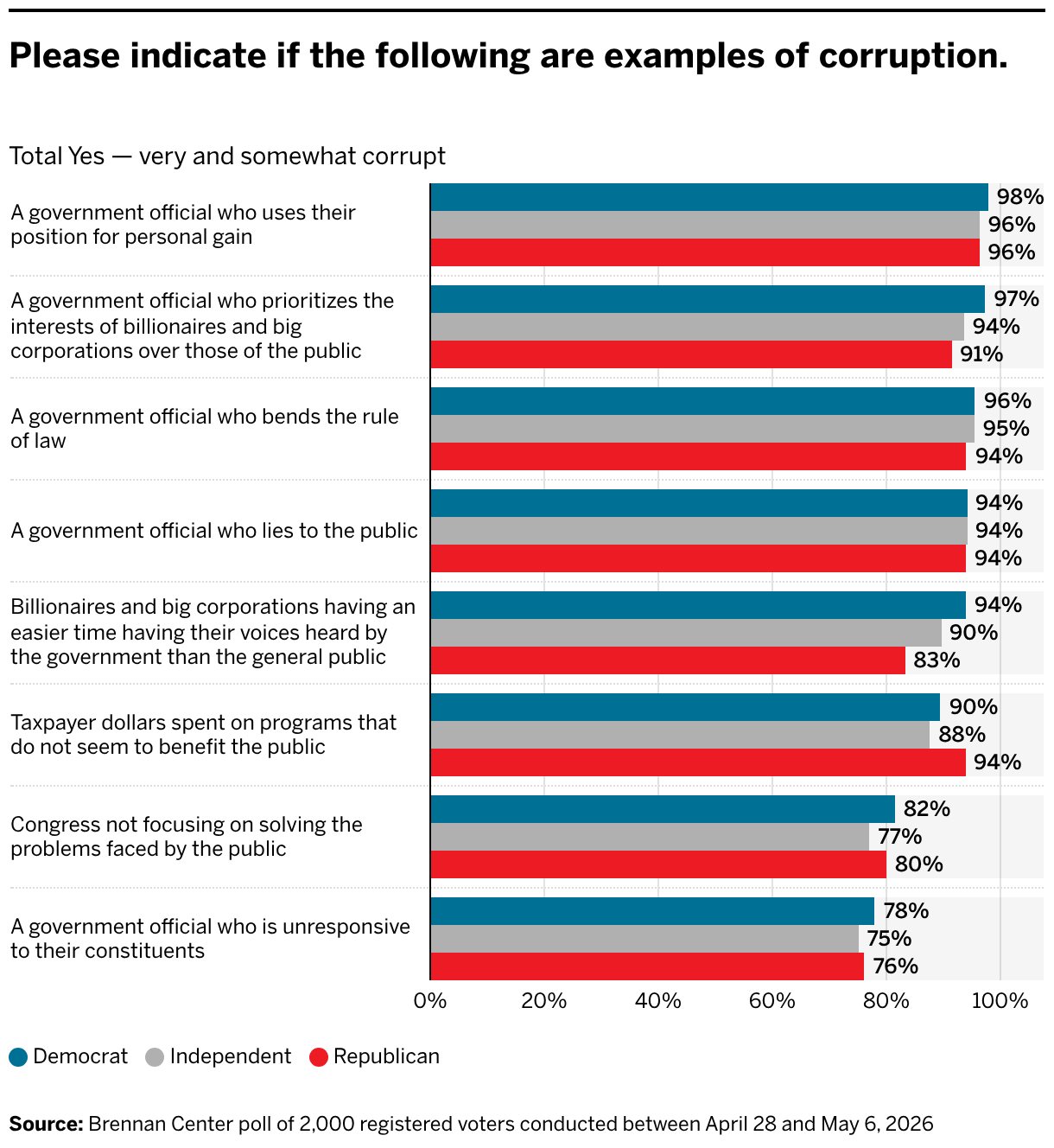 Poll: Voters Want Solutions for Government Corruption | Brennan Center ...