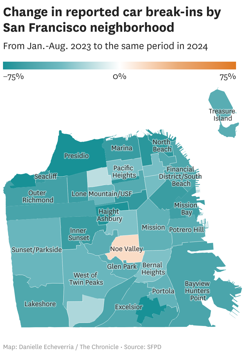 Car break-ins are down almost everywhere in SF, except for one area