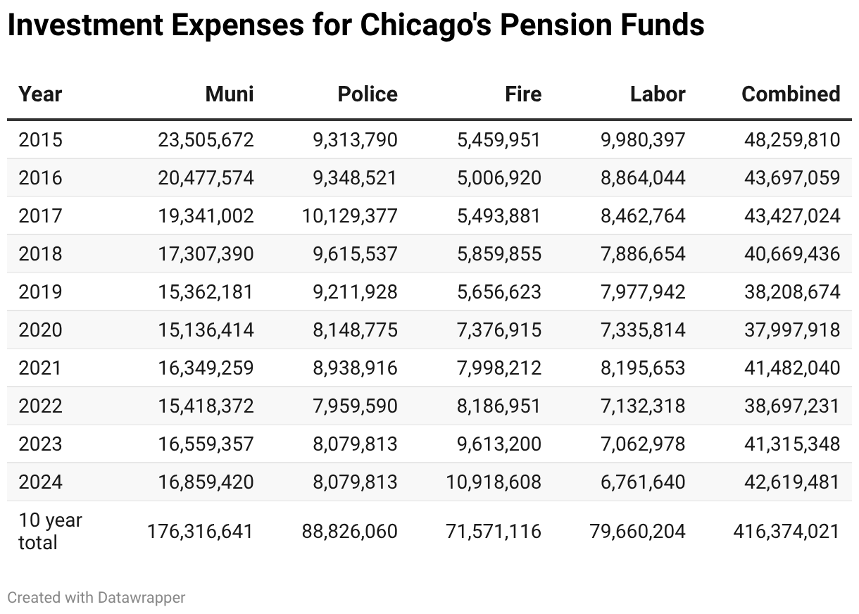 Chicago pension funds spend millions on high fees: op-ed | Crain's ...