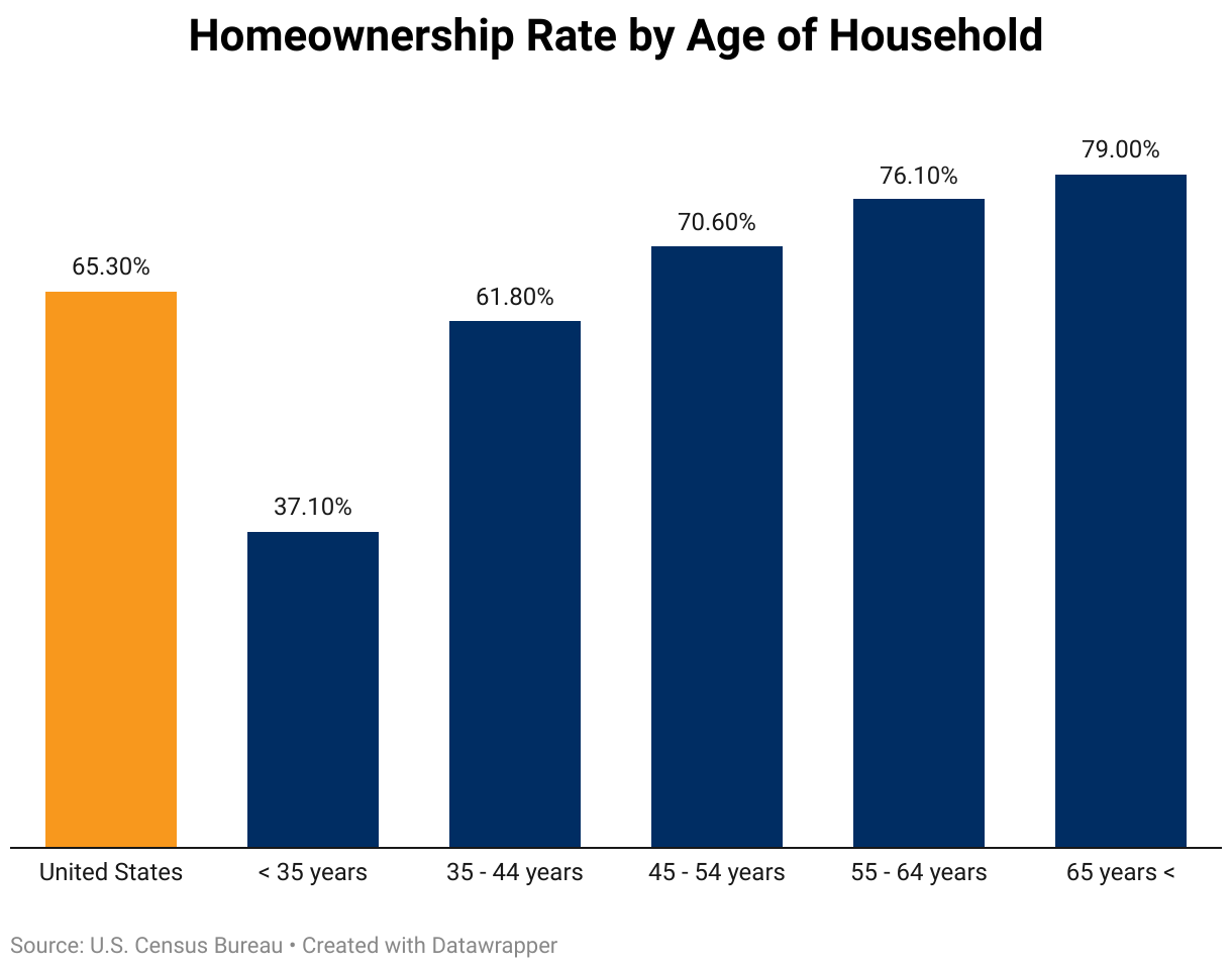 U.S. Homeownership Rates by State and City | PropertyShark