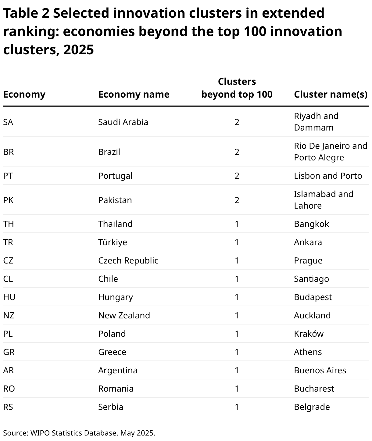 Global Innovation Index 2025 - Cluster ranking
