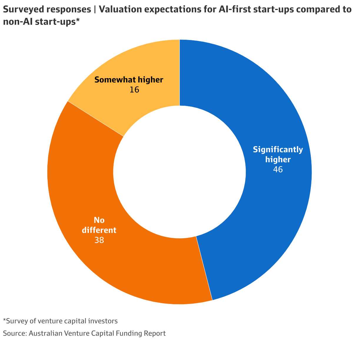 AI funding: frothy valuations raise Australian ‘bubble’ fears