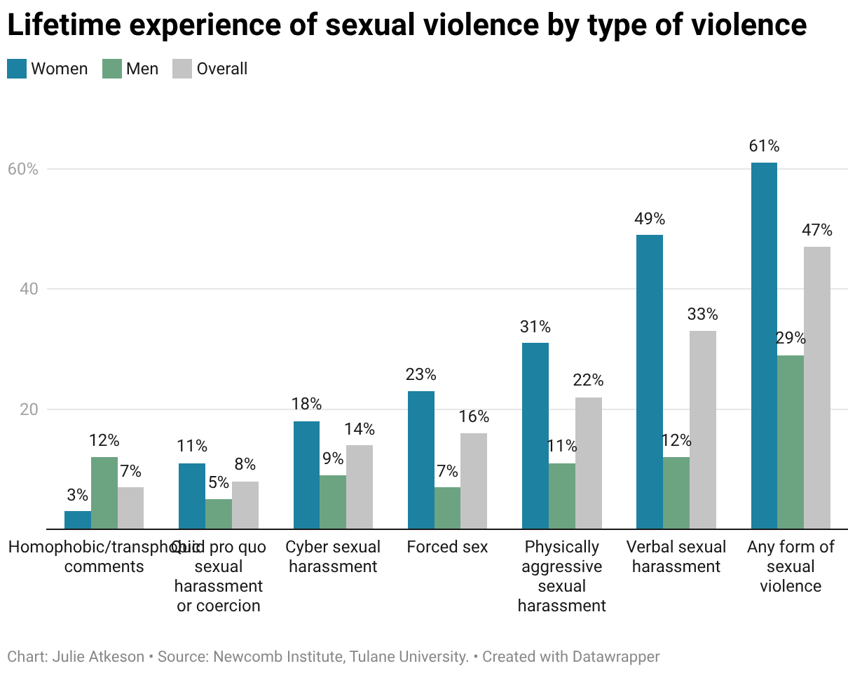 New Tulane report finds over half of Louisiana women have experienced ...