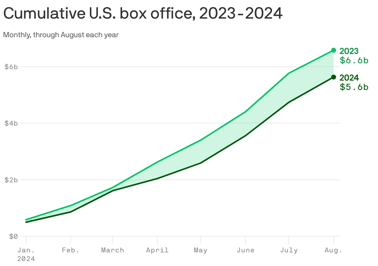 Movie theaters bet on continued box office recovery