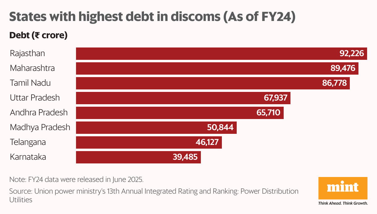 Govt preps debt recast plan for discoms, eyes disinvestments