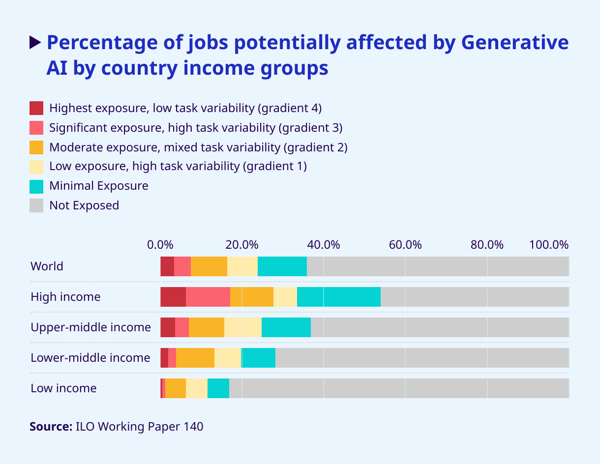 How might generative AI impact different occupations? | International ...