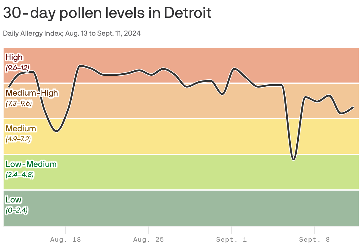 Pollen levels high in Detroit area - Axios Detroit