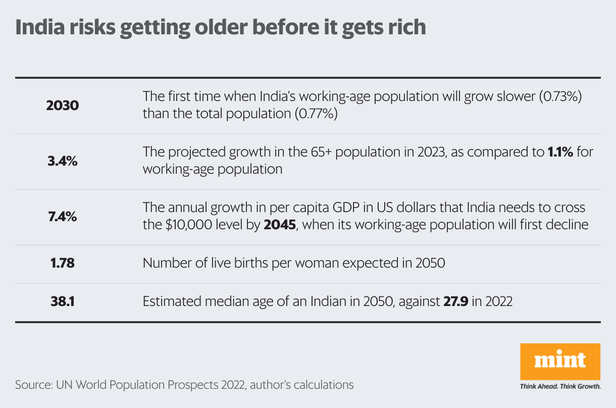 In charts: What India can do as age catches up with it