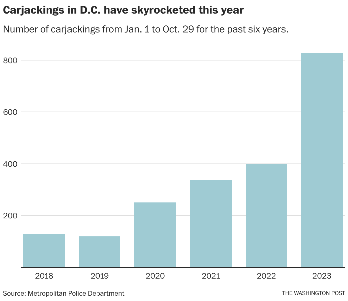 Opinion | Police often can’t go after carjackers due to ‘no pursuit ...