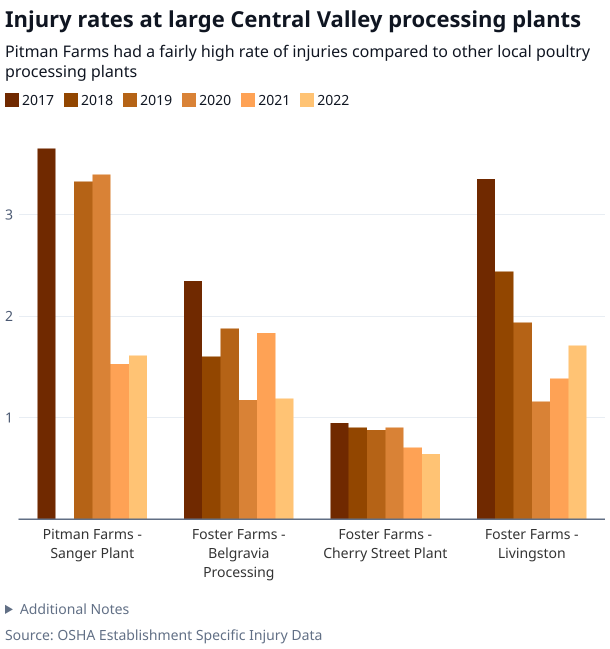 California poultry company has high rates of injuries, death | Fresno Bee