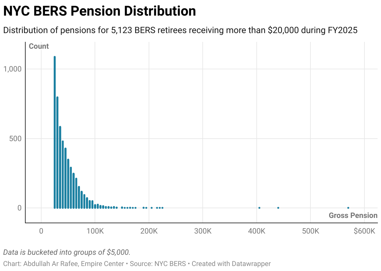 Empire Center Releases NYC BERS Pension Data for FY2025 - Empire Center ...