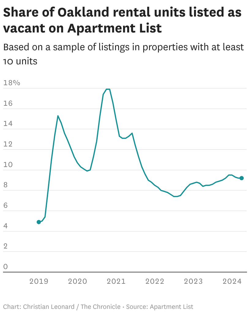 Oakland rent prices see big declines, driven by this neighborhood