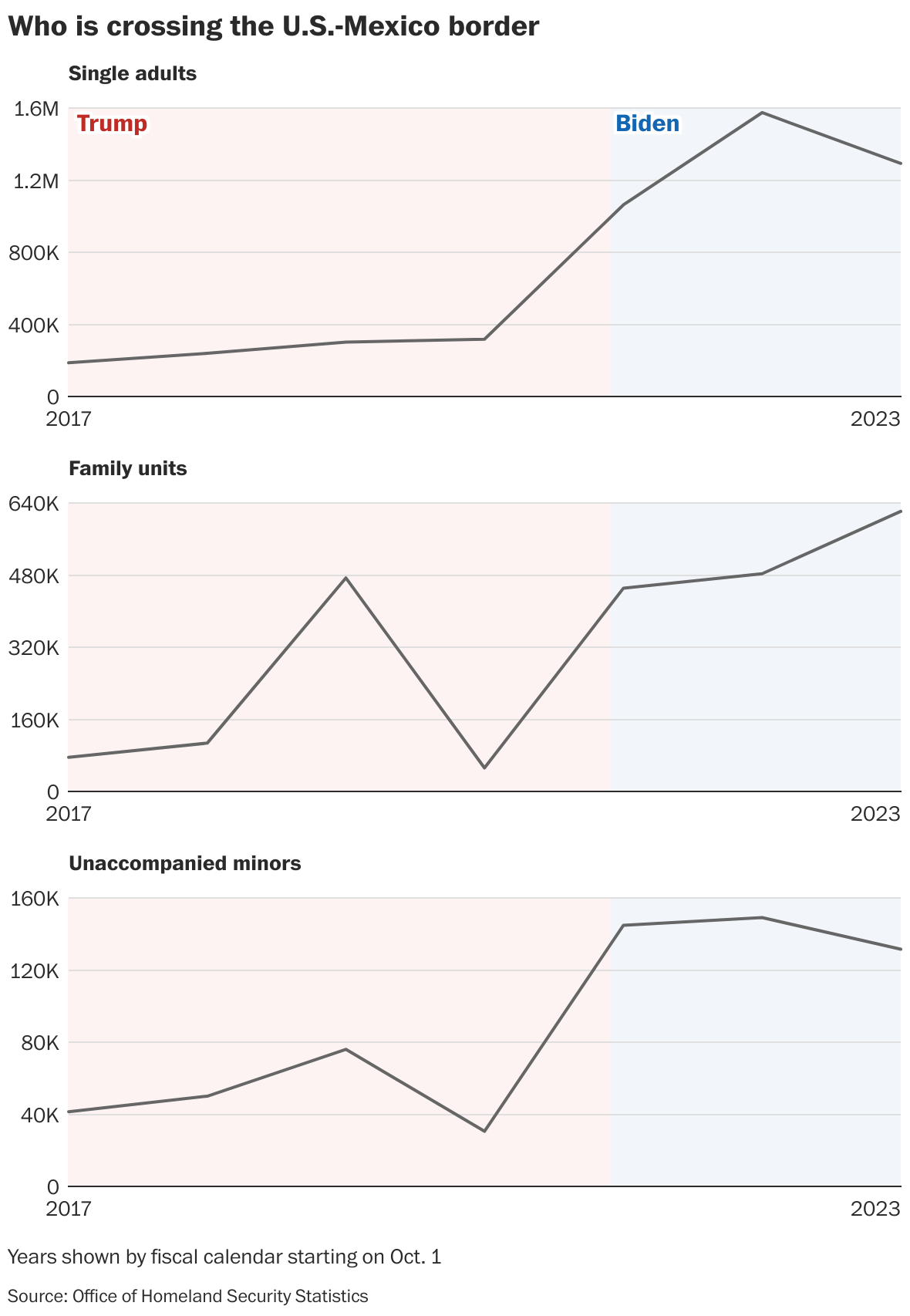 Biden vs. Trump on immigration and border security, in 12 charts - The ...