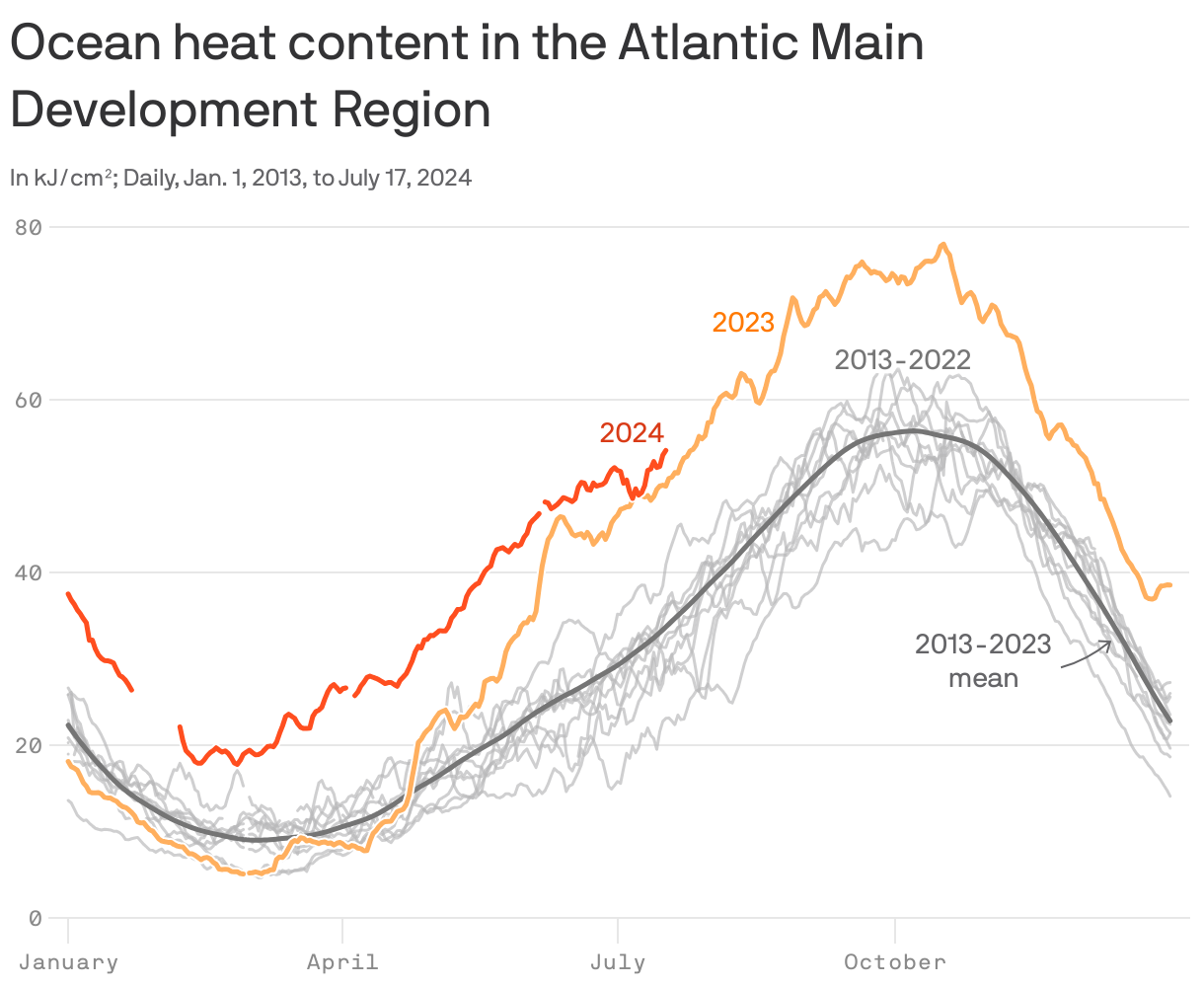 Atlantic hurricane season is only in a temporary lull