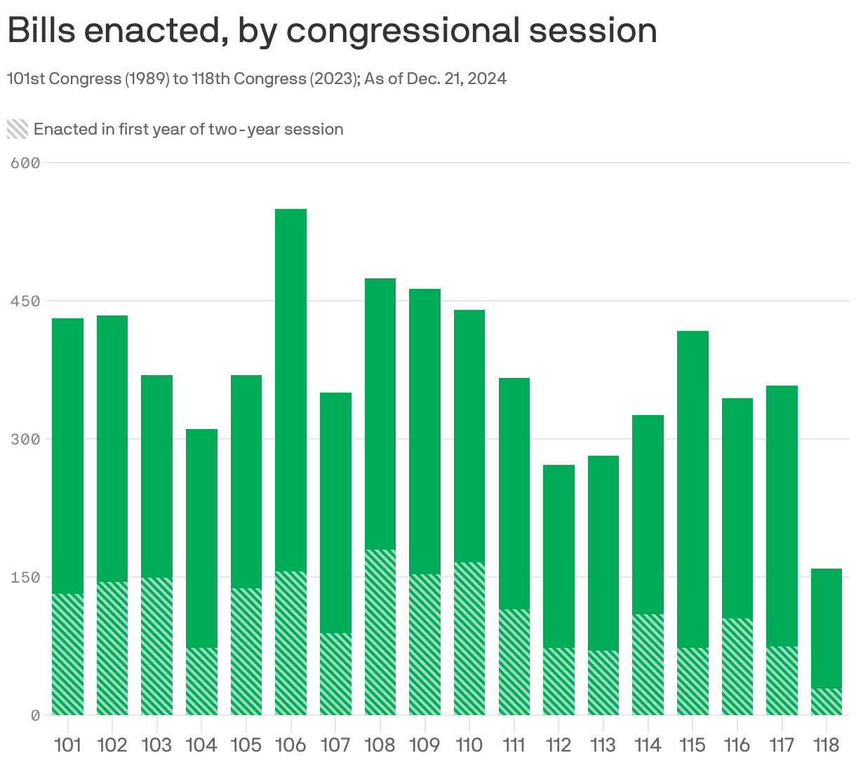 Capitol Hill shock: This Congress passed the fewest laws in decades