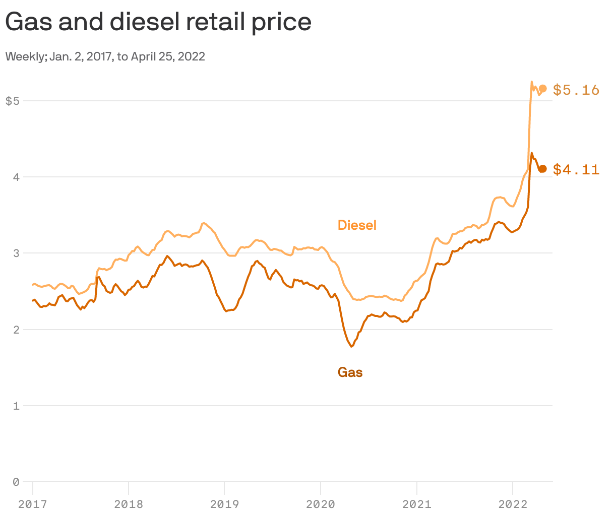 Diesel prices soar above gasoline prices in record gap
