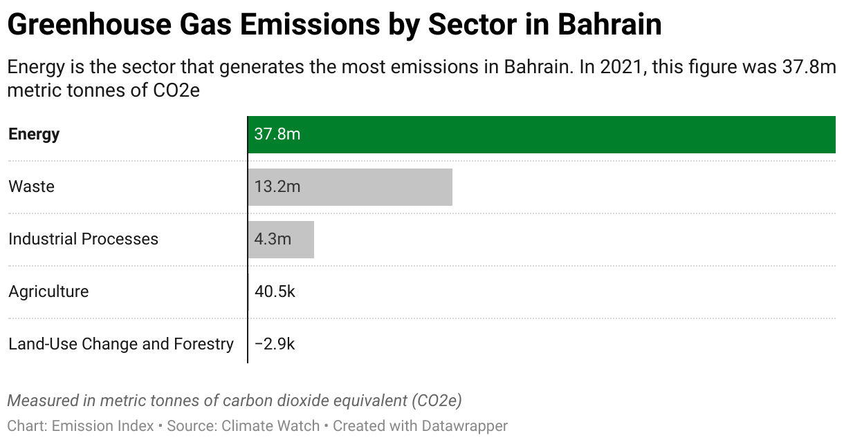 Greenhouse Gas Emissions In Greenhouse Gas Emissions In Bahrain ...