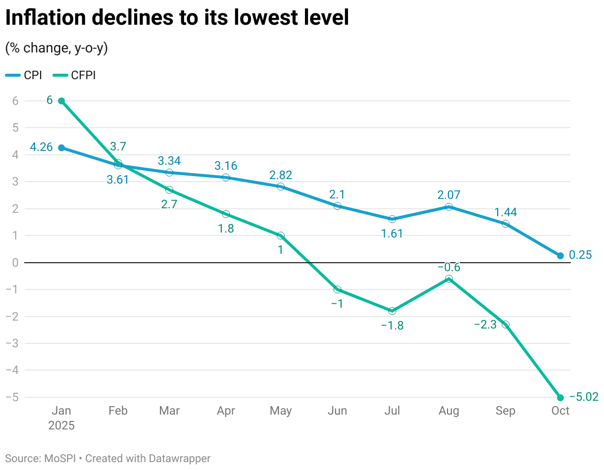 Inflation falls to record low of 0.51% in October; food prices ease further