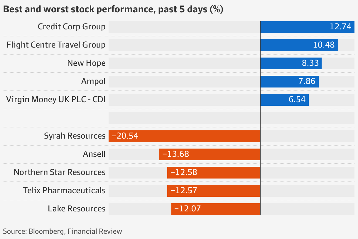 Share prices: tech weakness drags ASX to 0.2pc loss