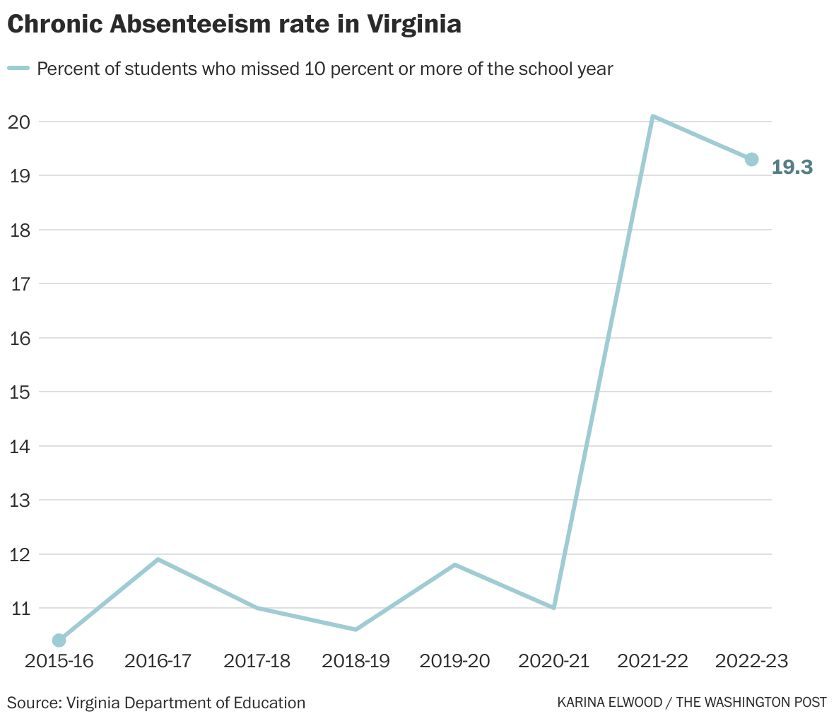 Chronic absenteeism persists in Virginia, data show - The Washington Post