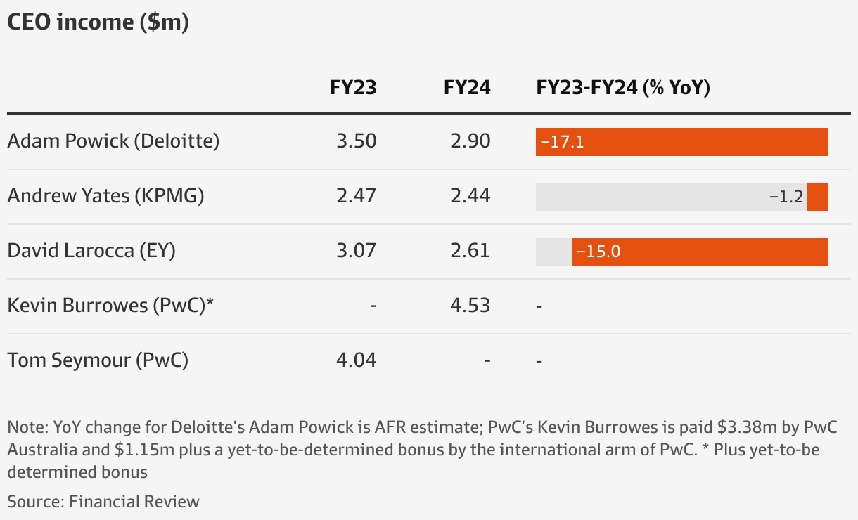 How partner pay at Deloitte, EY, KPMG and PwC compares to managing ...
