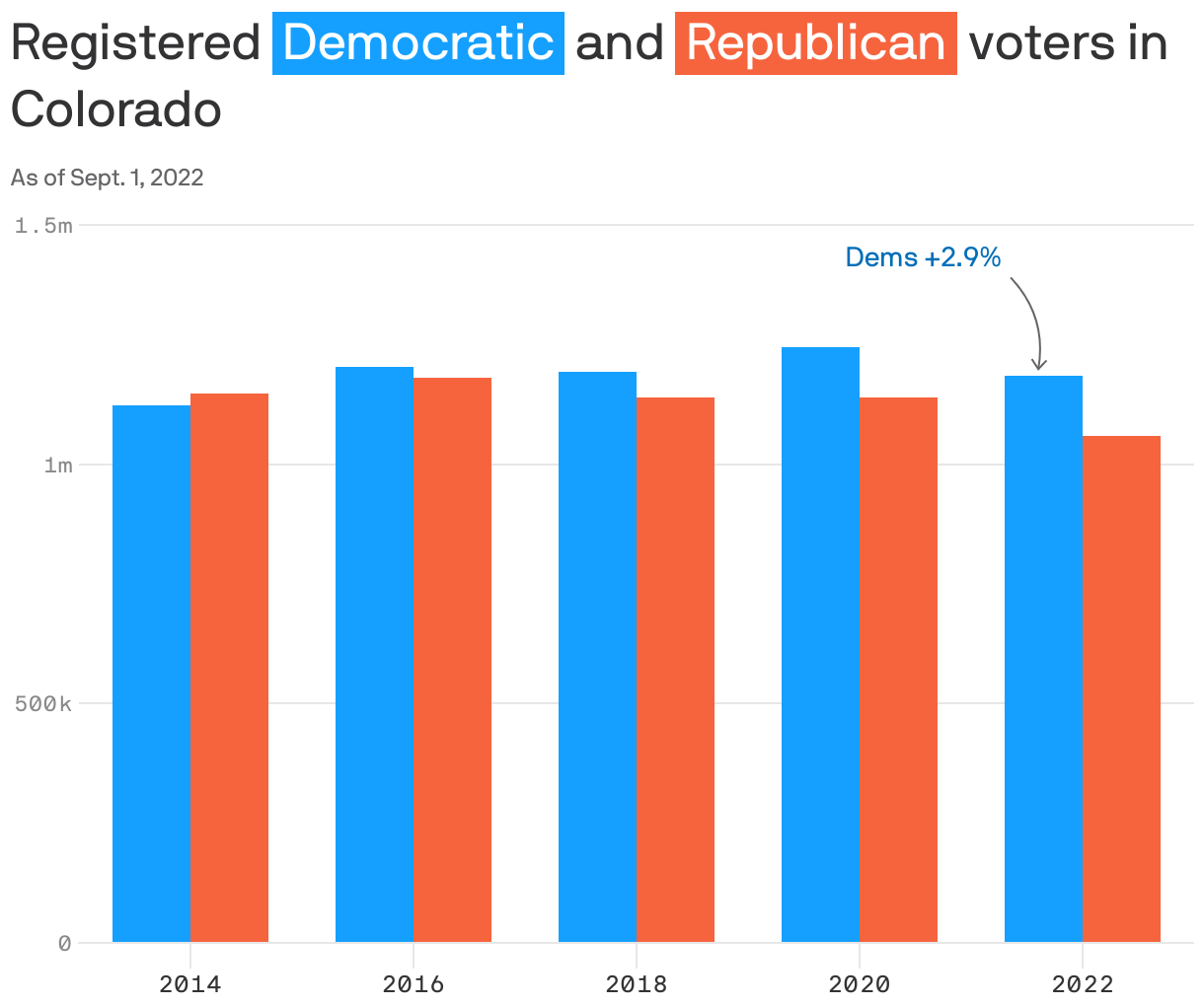 How Colorado's 2022 election compares to 2014, when GOP won big - Axios ...
