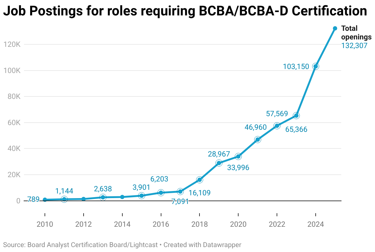 Demand for BCBAs Continues Exponential Growth Despite Slight Slowdown ...