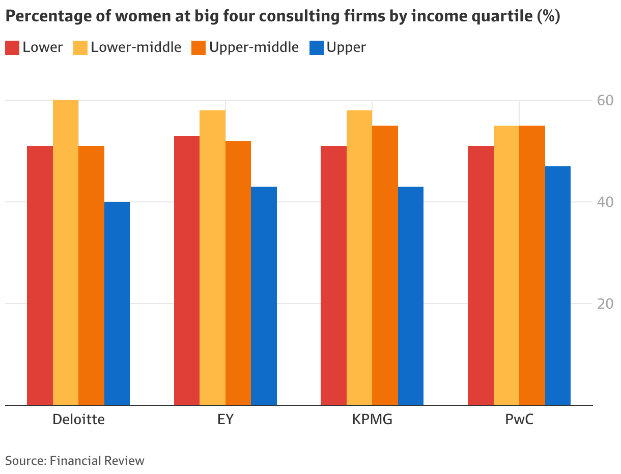 Gender pay gap data shows PwC leads over KPMG, Deloitte and EY in ...