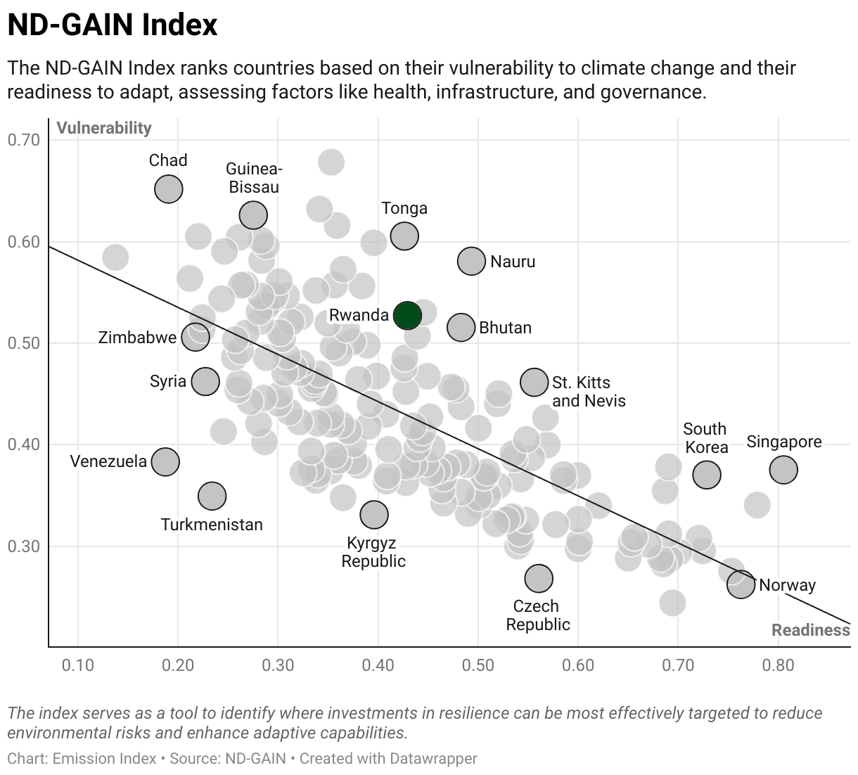 Greenhouse Gas Emissions In Rwanda