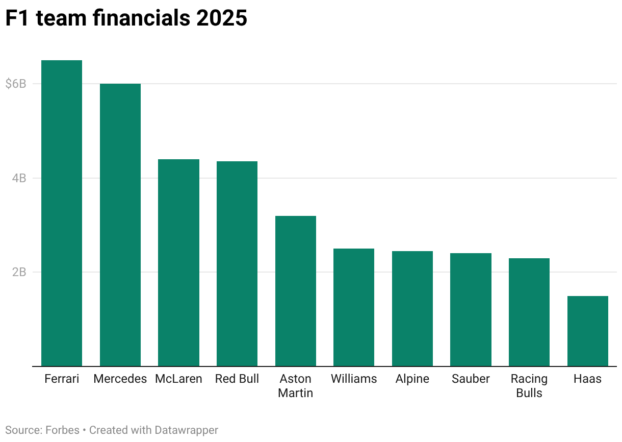 F1 2026 Financial Data - SportsPro Commercial Guide