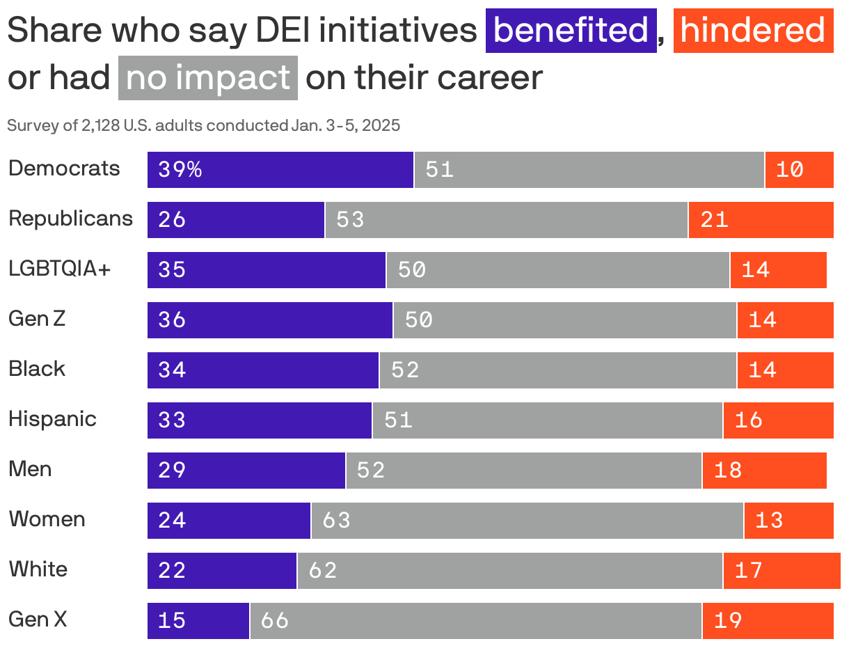 DEI initiatives are good, or at least harmless, most Americans say