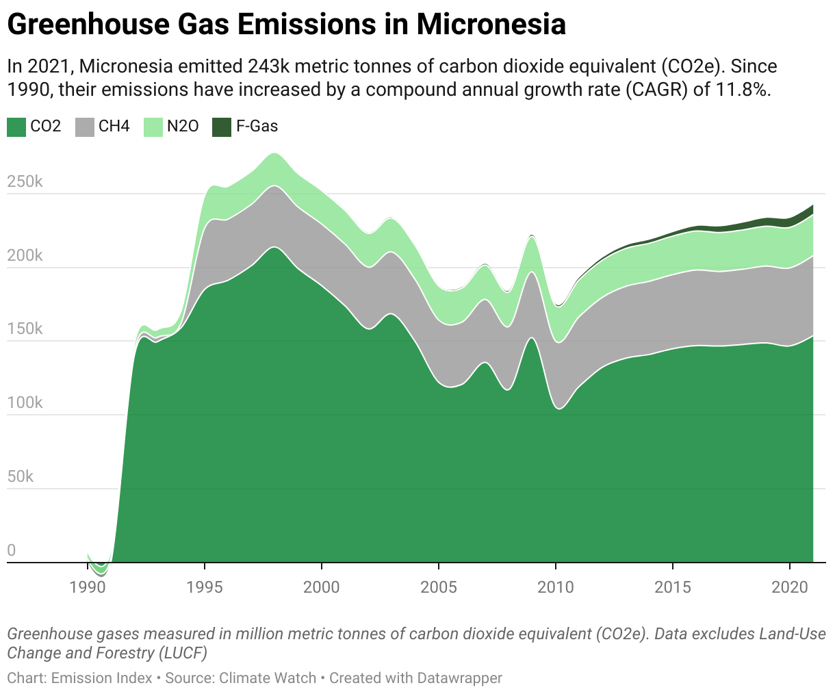 Greenhouse Gas Emissions In Micronesia