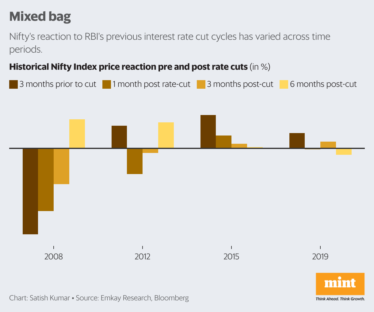 Chart Beat: What potential rate cuts mean for equities