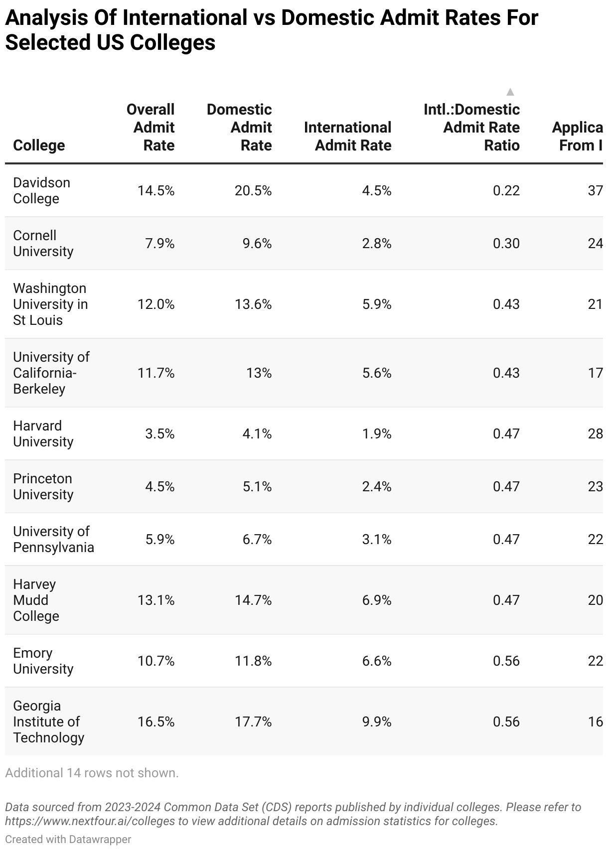 College Admission Dynamics For International Applicants - NEXTFOUR