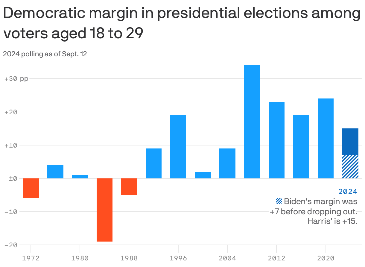 Trump and Harris battle for youngest swing voters