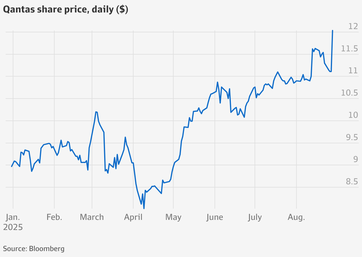 Qantas (QAN ASX) delivers 15pc profit lift, $400 million in dividends ...