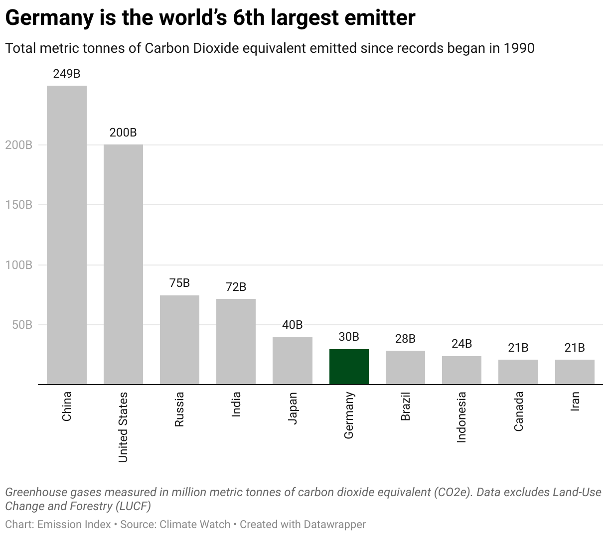 Greenhouse Gas Emissions In Germany