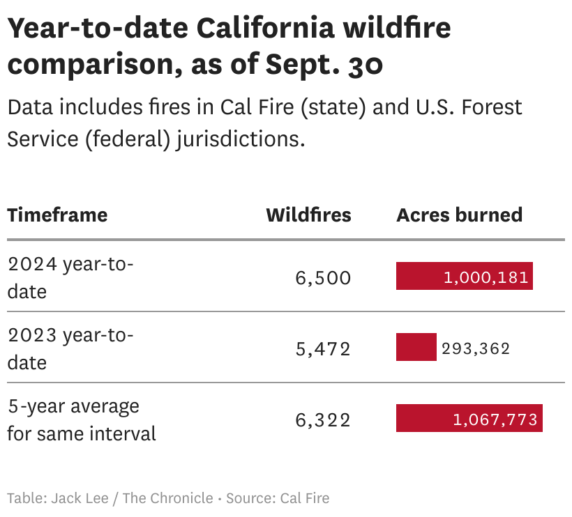 California wildfires have burned over a million acres in 2024