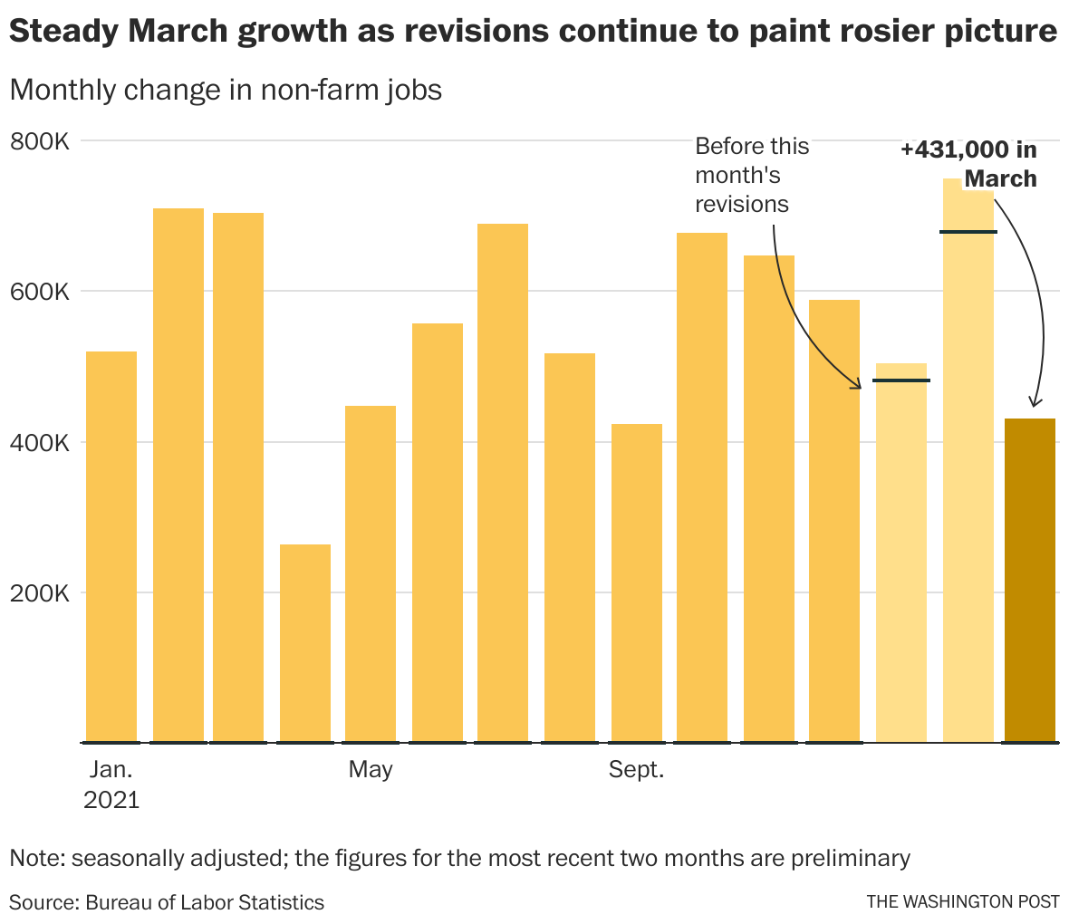 Strong job growth in March, economy picks up 431,000 jobs - The ...