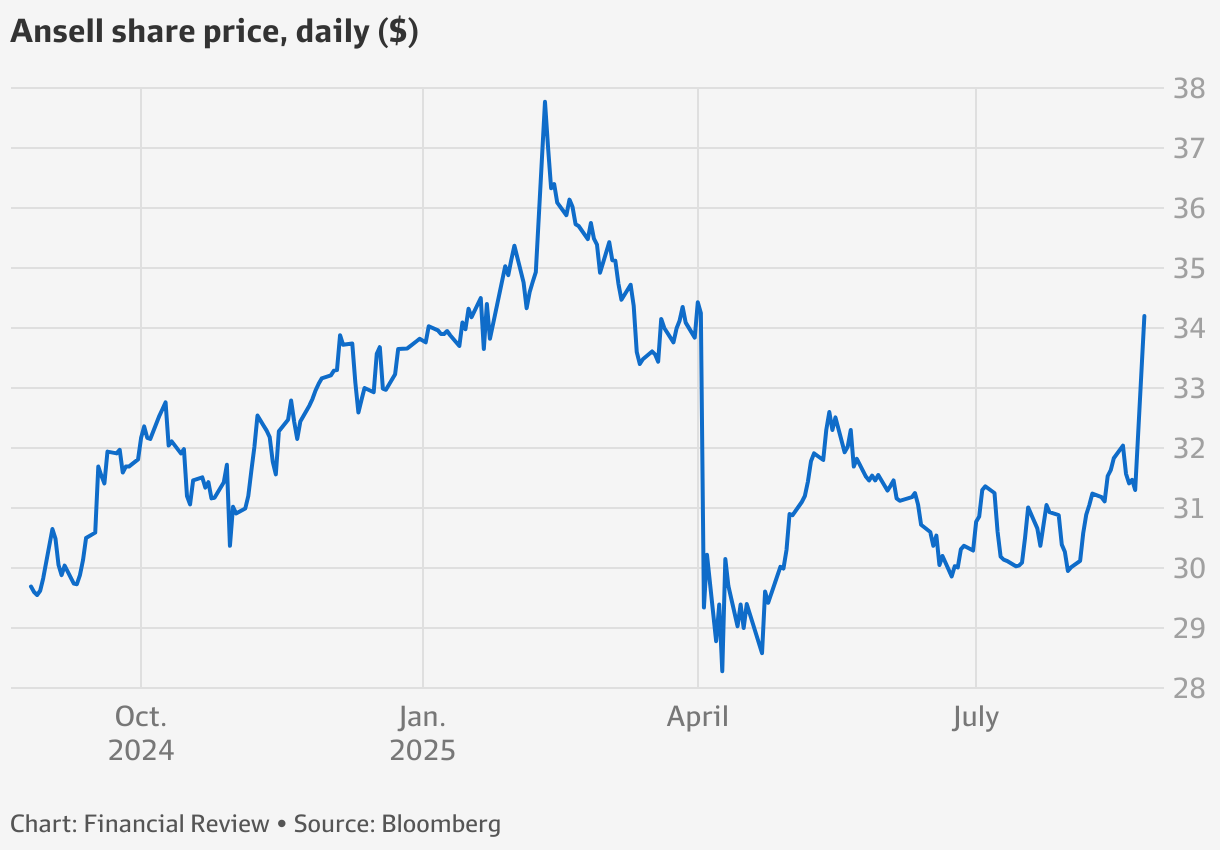 Ansell (ANN ASX) increases prices to offset Donald Trump’s tariffs