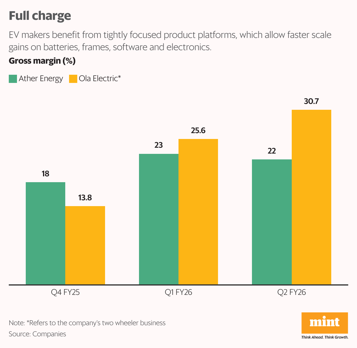 Ola, Ather close in on profit playbook of Hero, TVS and Bajaj Auto