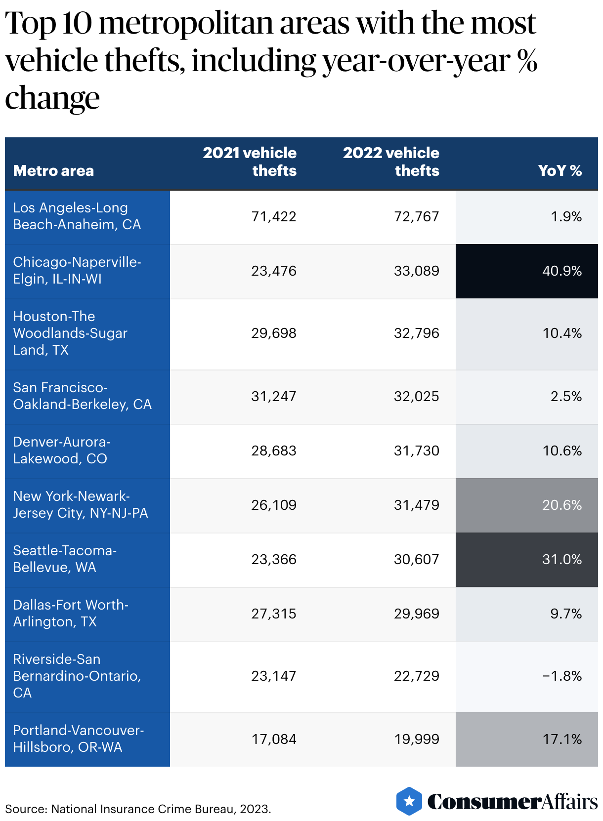 How Many Cars Are Stolen Each Year? (2025) | ConsumerAffairs®
