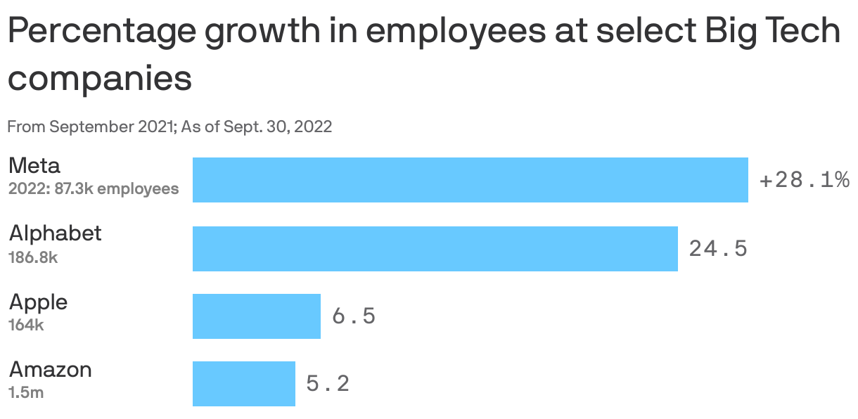 Big Tech's hiring splurge makes cost cuts even harder